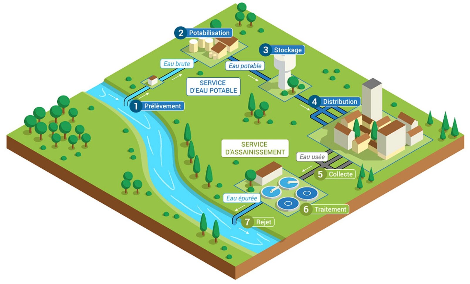 Acteurs de l'eau et de l'assainissement